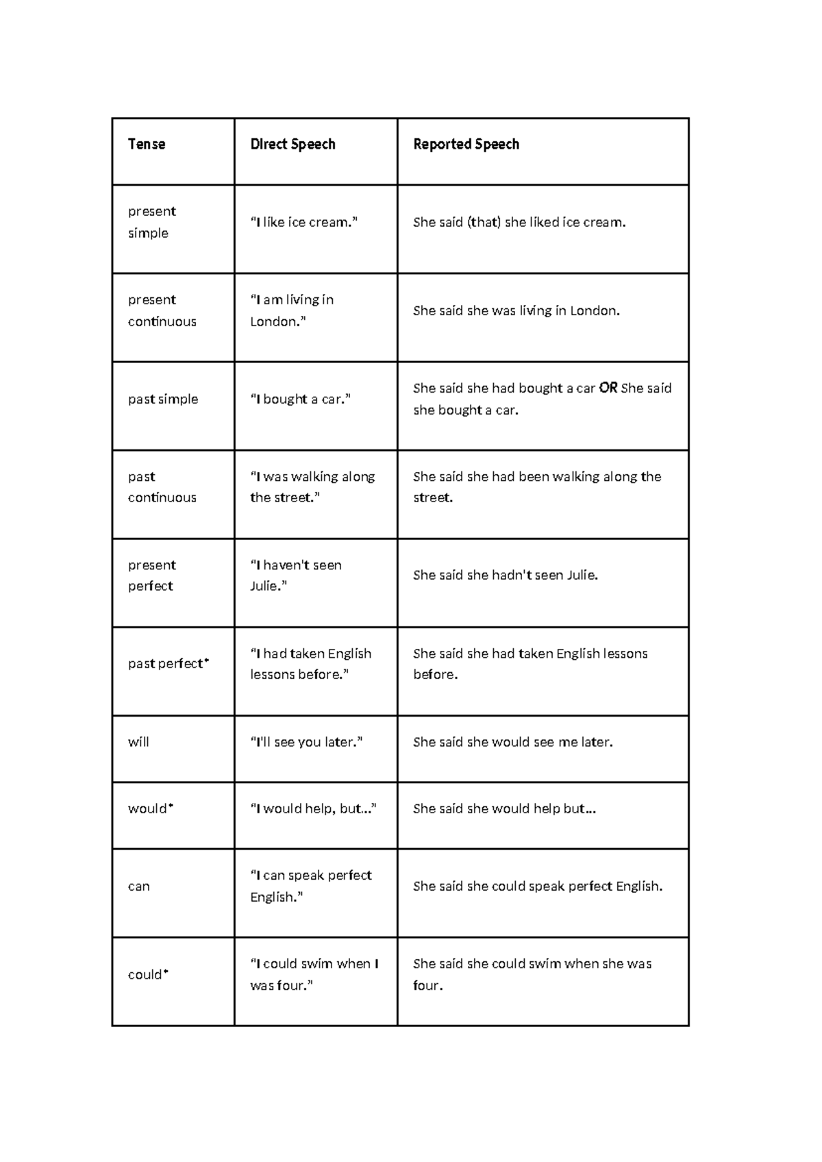 Reported speech - Resumen Ingles - Tense Direct Speech Reported Speech ...