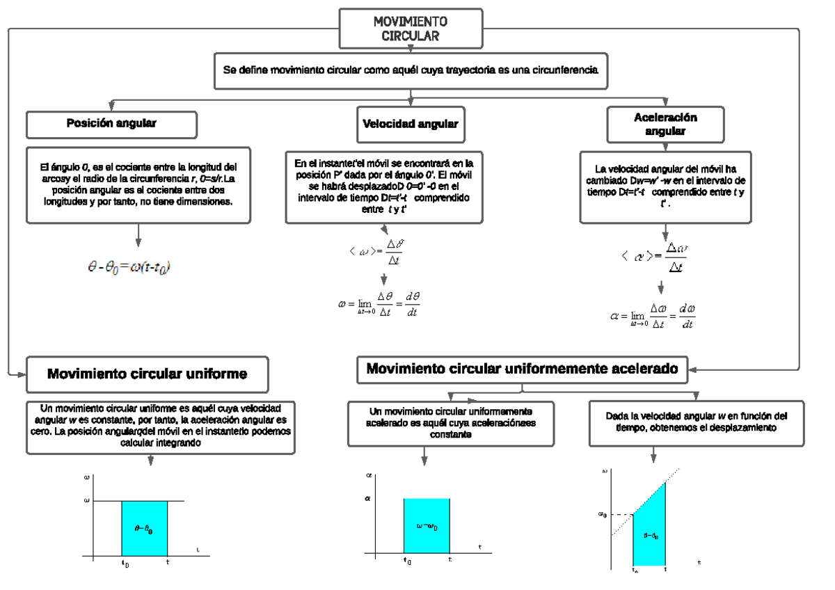 MAPA Conceptual MOV Circular - MOVIMIENTO CIRCULAR Se define movimiento ...