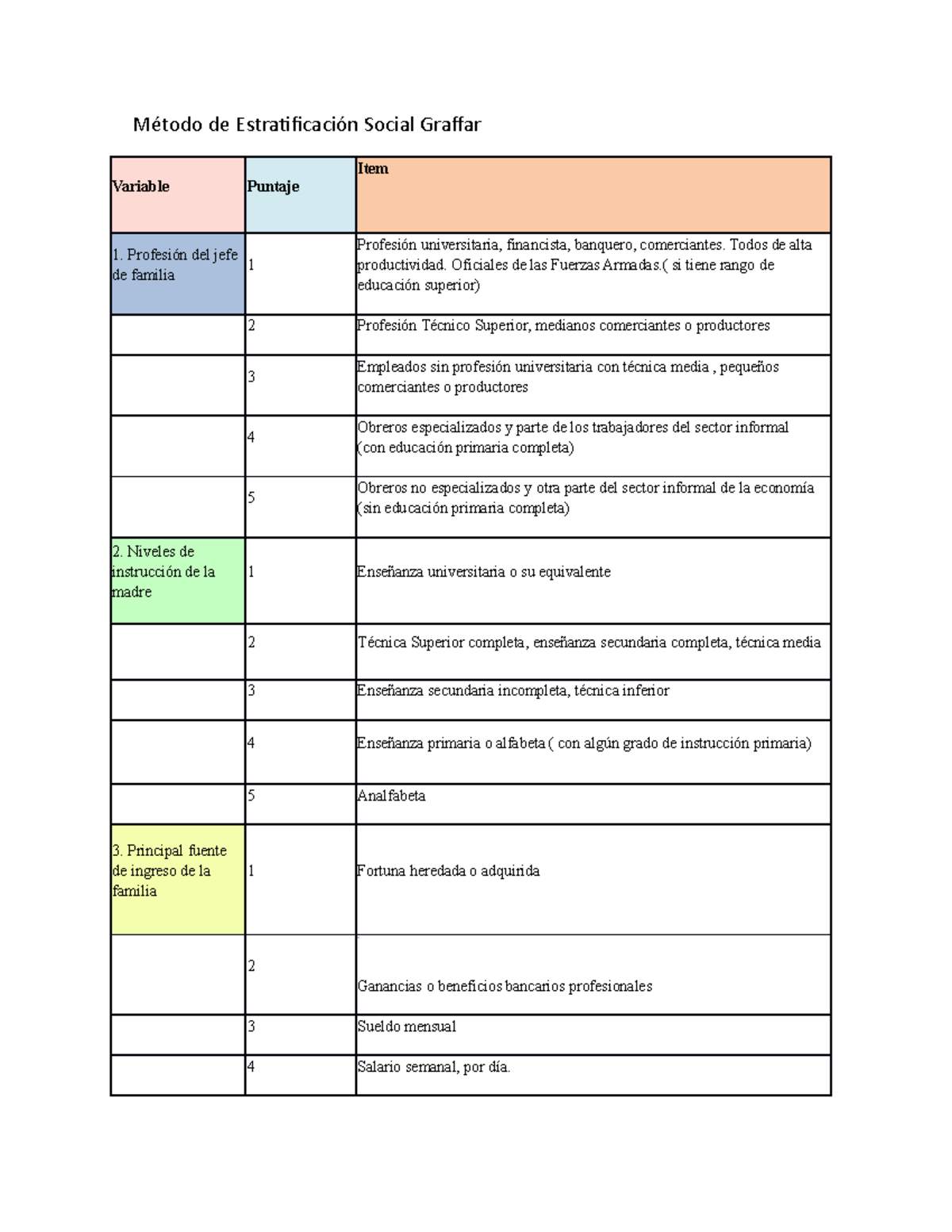 Graffar - Método de Estratificación Social Graffar Variable Puntaje ...