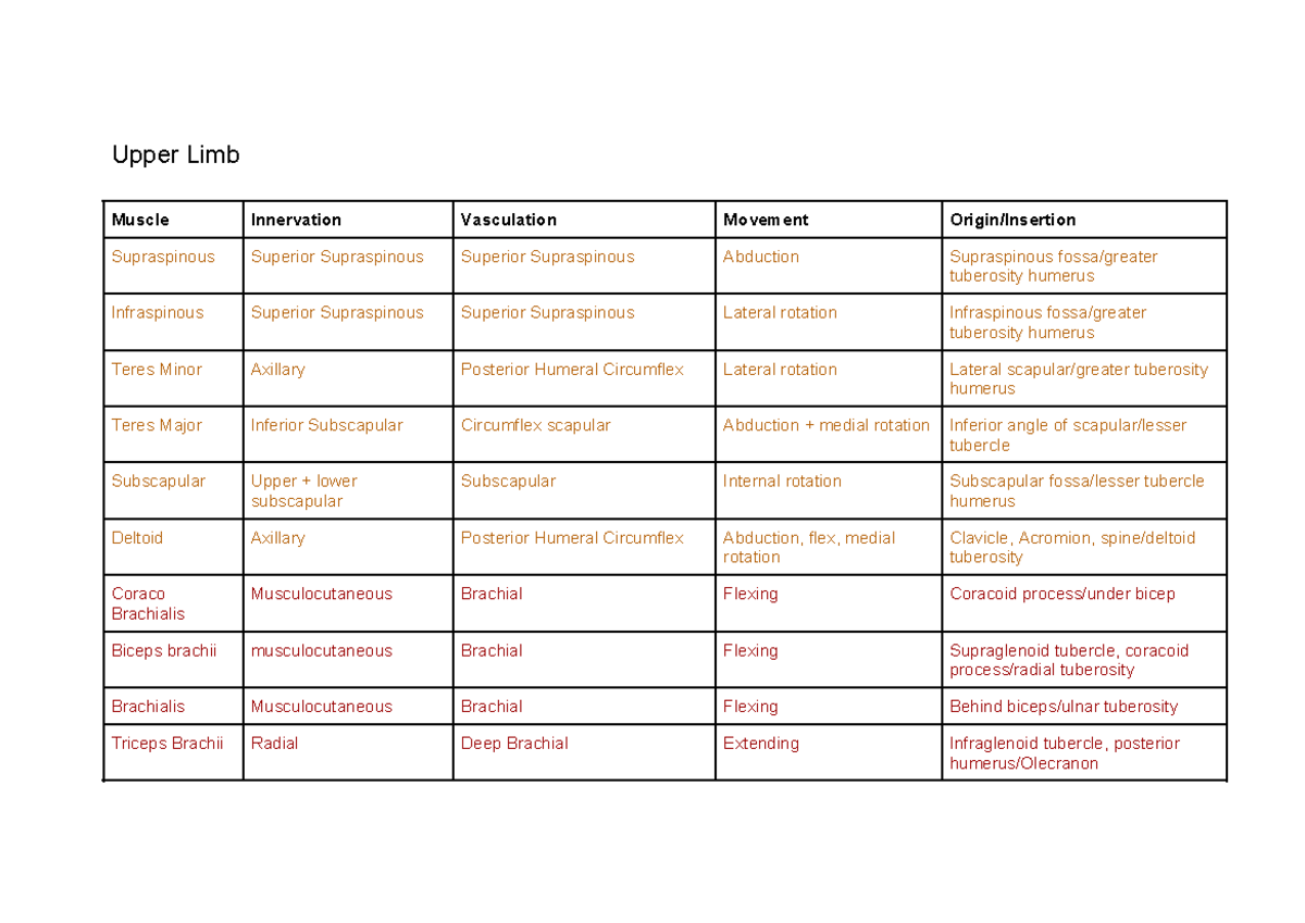 Muscle Tables - Upper Limb Muscle Innervation Vasculation Movement ...