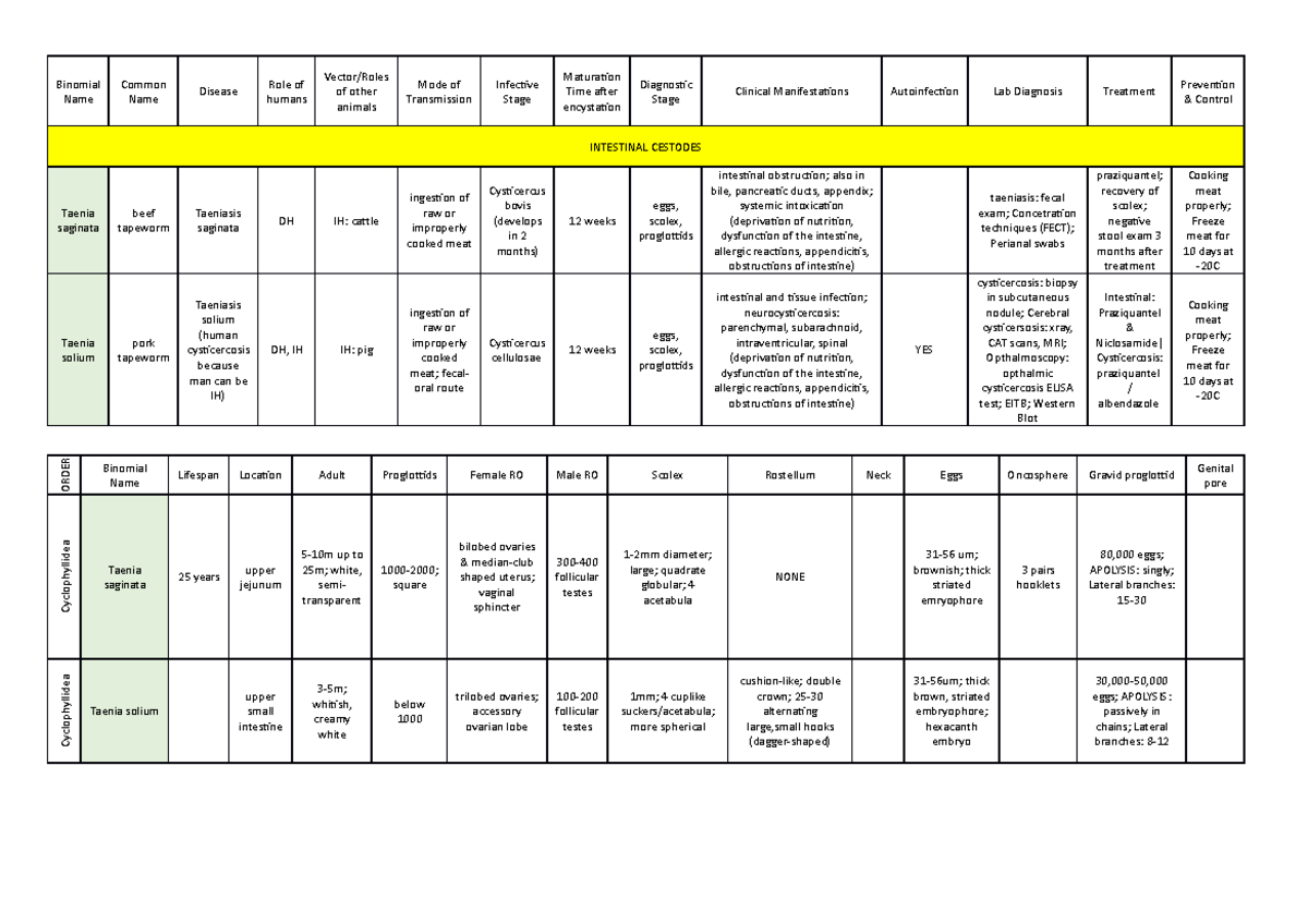 Cestodes Summary From Excel Medical Technology Parasitology - Binomial ...