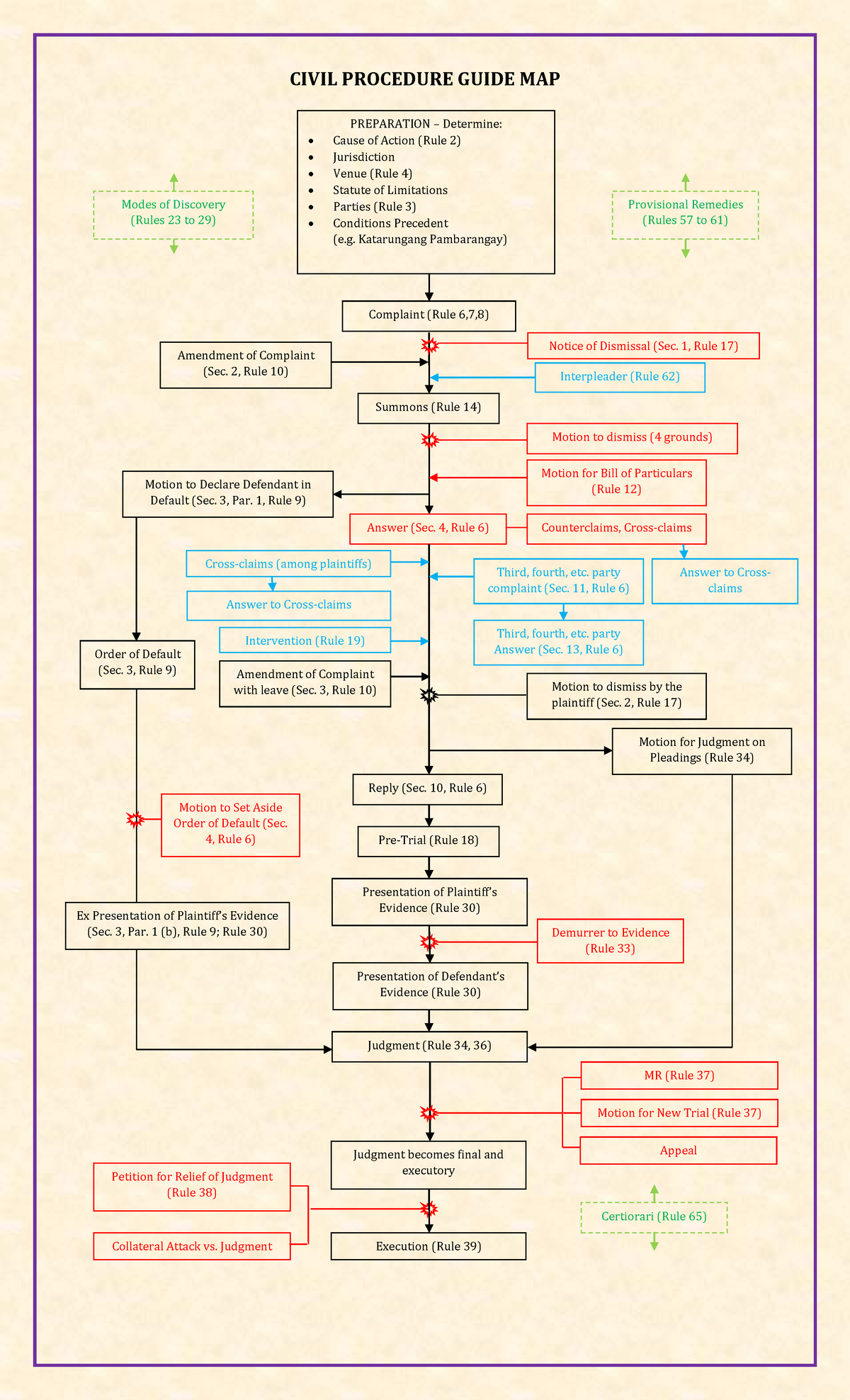 Guide-Map - Civil-Procedure (PHIL) - CIVIL PROCEDURE GUIDE MAP ...
