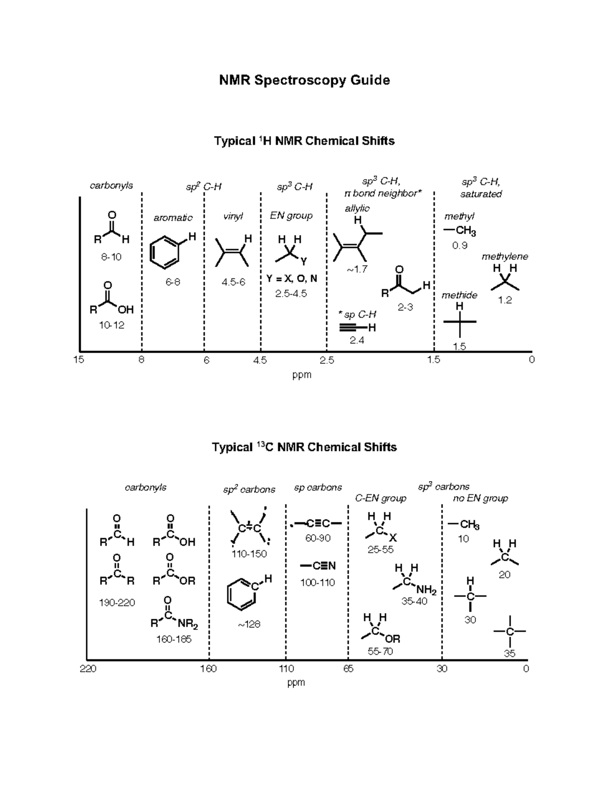Chemical shifts 2023-03-26 03 45 23 - NMR Spectroscopy Guide Typical 1 ...