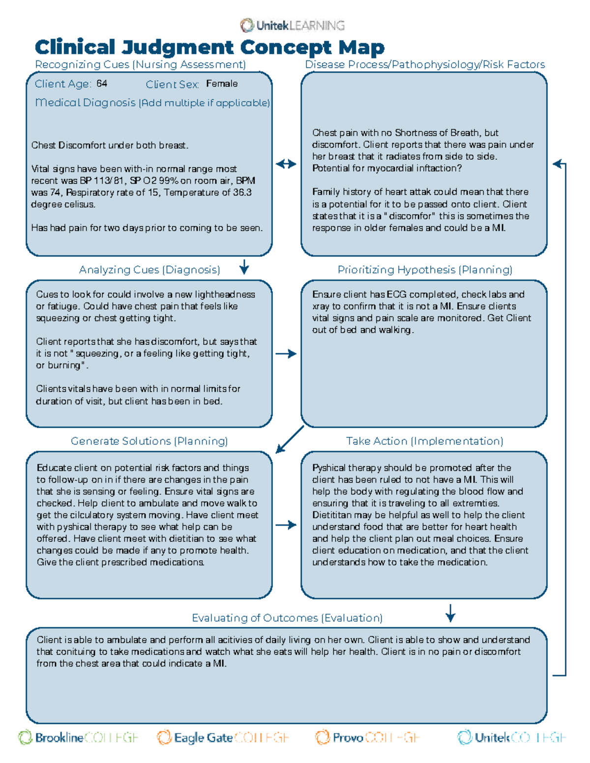 Client Concept Map - Clinical Judgment Concept Map Recognizing Cues ...