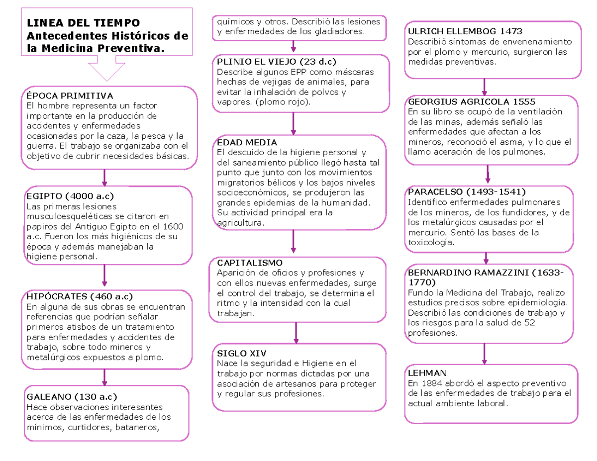 Linea de tiempo Medicina preventiva - LINEA DEL TIEMPO Antecedentes ...