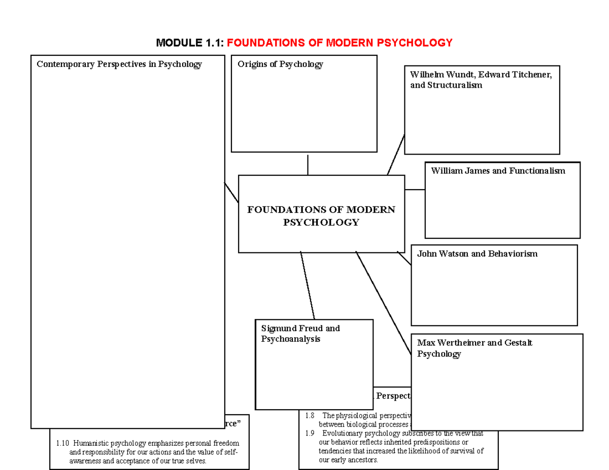 Ch01 Foundations of Modern Psychology Schemas - MODULE 1: FOUNDATIONS ...