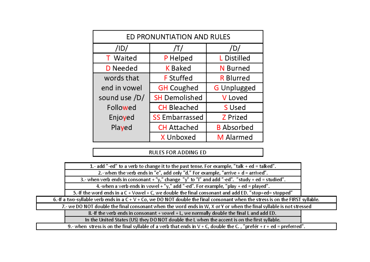 Ed sound rules - practice - 9.- when stress is on the final syllable of ...