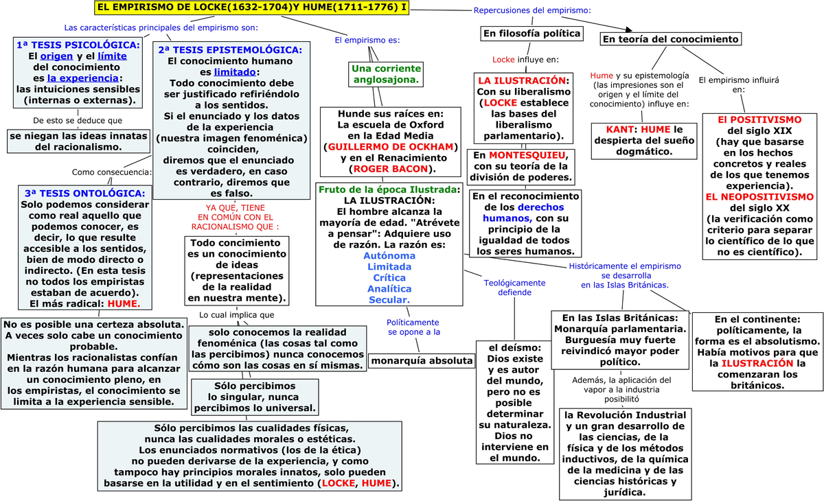 Hume esquemas - Historia de la Filosofía - Studocu