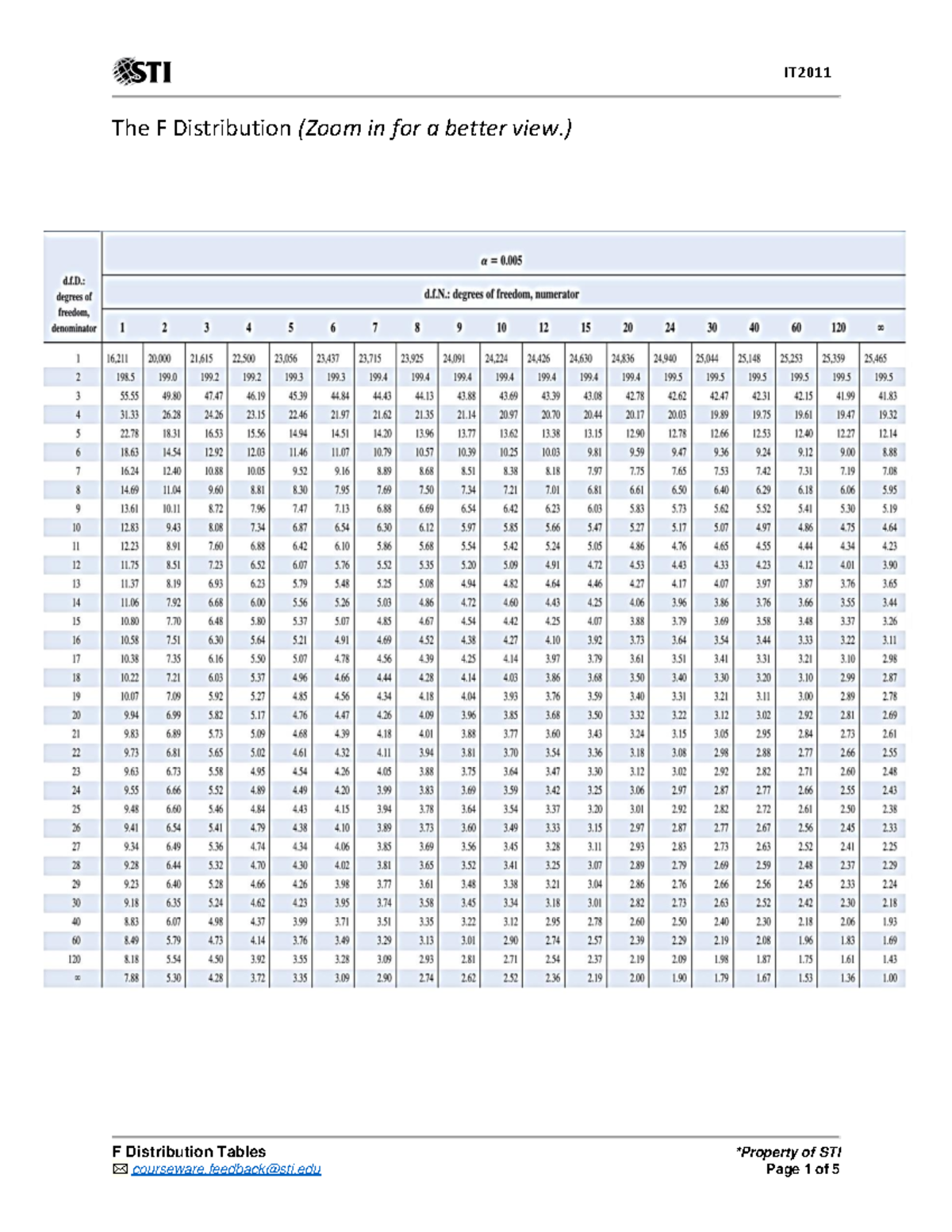 F Distribution Tables - BS Accountancy - ) F Distribution Tables ...