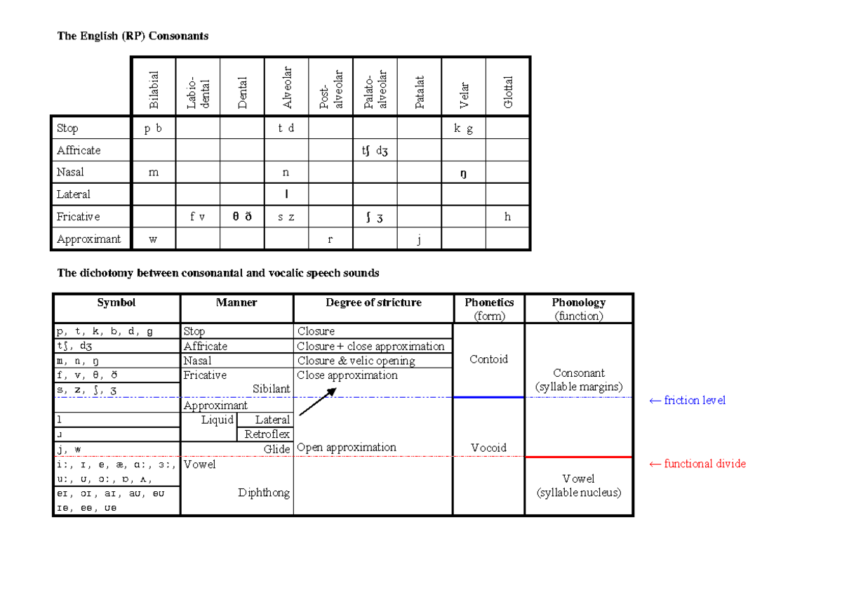 HO 07 English consonant charts - The English (RP) Consonants Bilabial ...