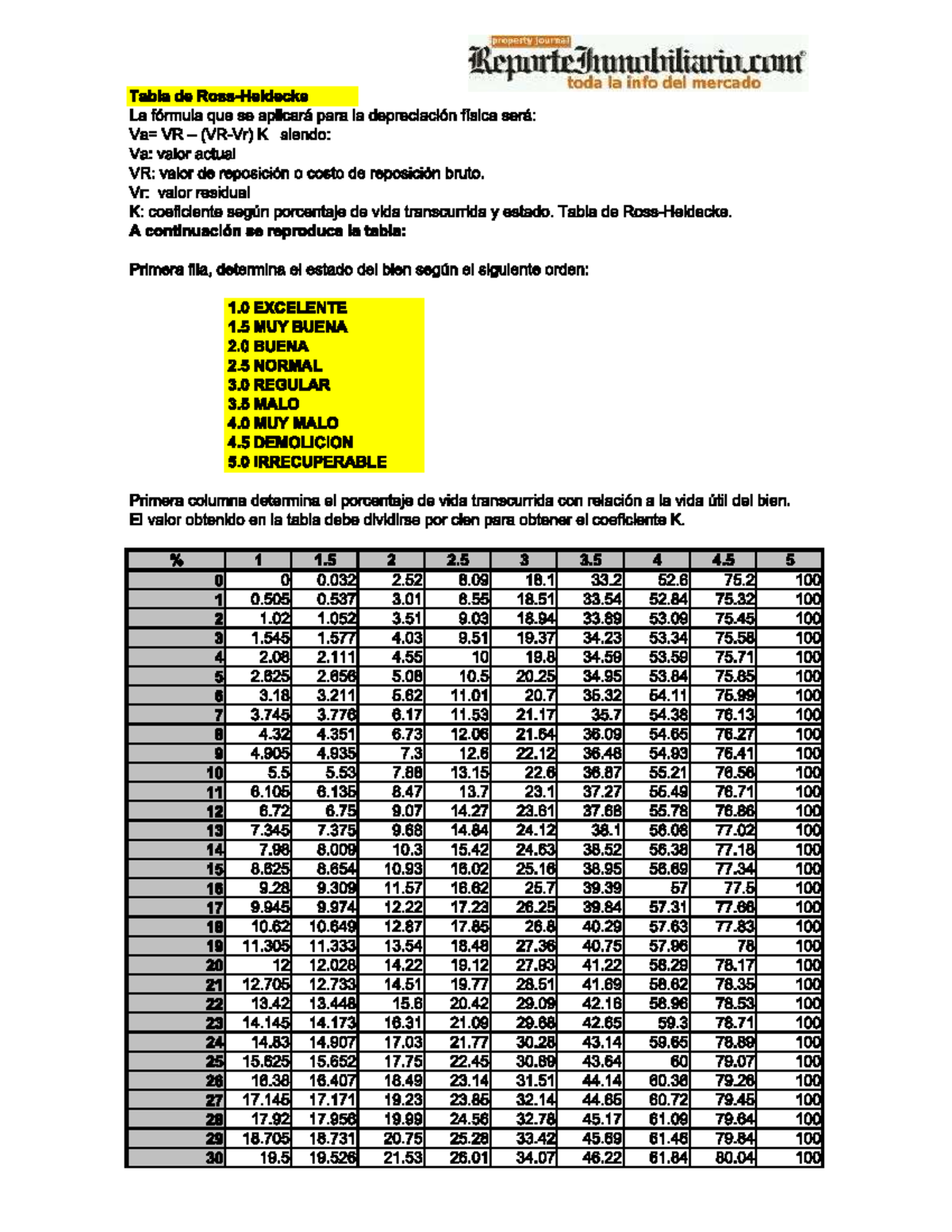 Tabla explicada - Tasaciones de Bienes Inmuebles - Studocu