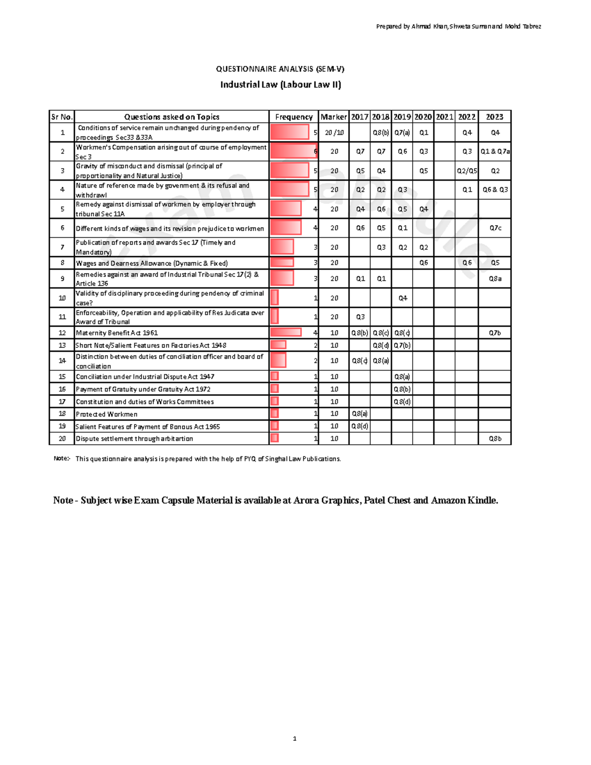 5th Sem Exam Capsule PYQ Analysis Oct 2024 - Sr No. Questions asked on ... 5th Sem Exam Capsule PYQ Analysis Oct 2024 - Sr No. Questions asked on ...