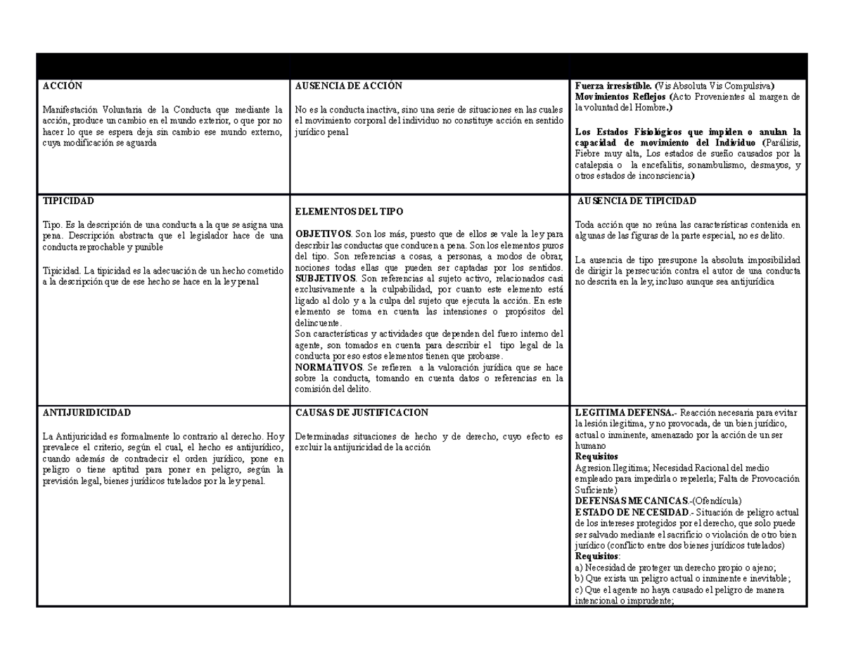 Teoria Del Delito Cuadro - ACCIÓN Manifestación Voluntaria de la ...