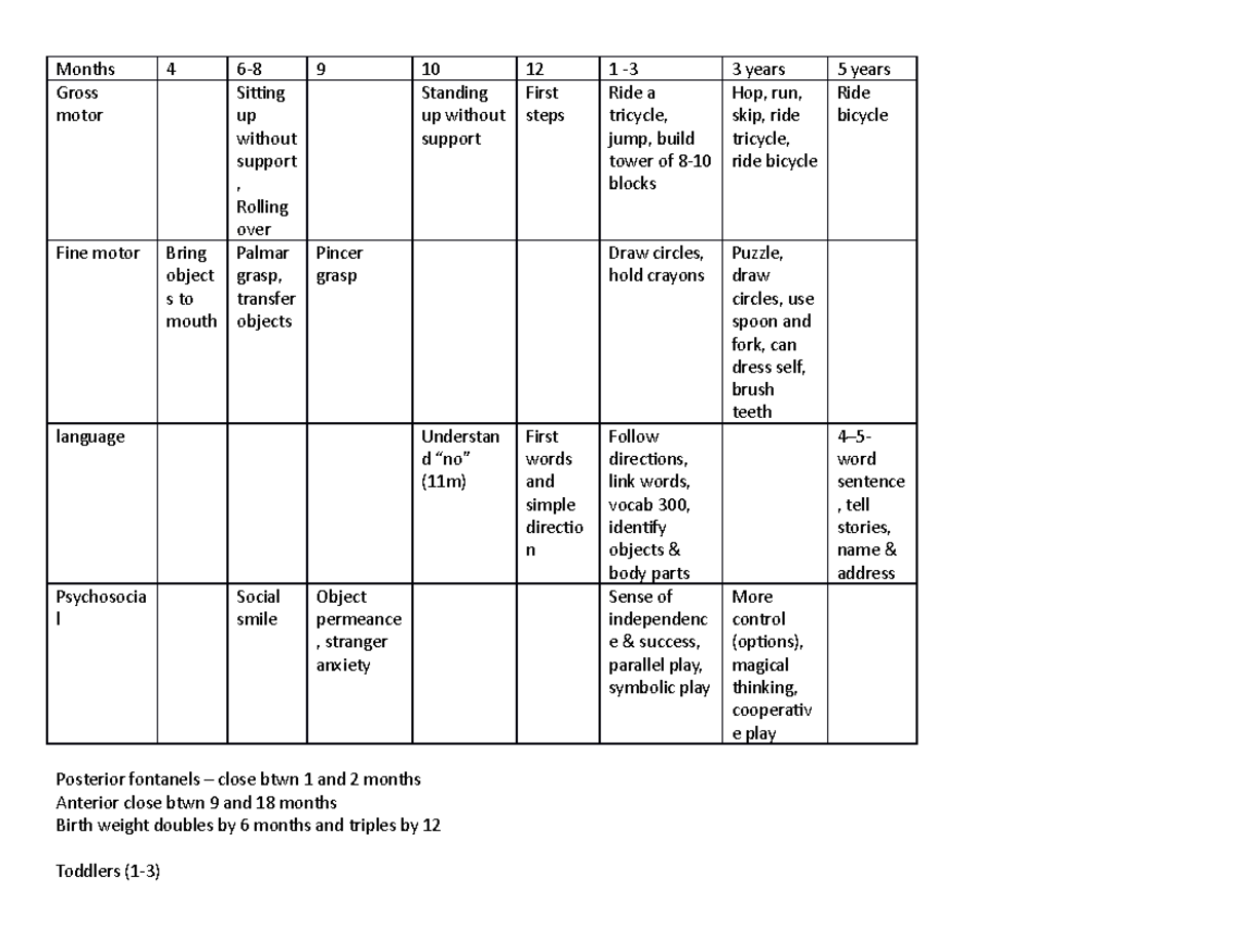 Growth & development Archer - Months 4 6-8 9 10 12 1 -3 3 years 5 years ...