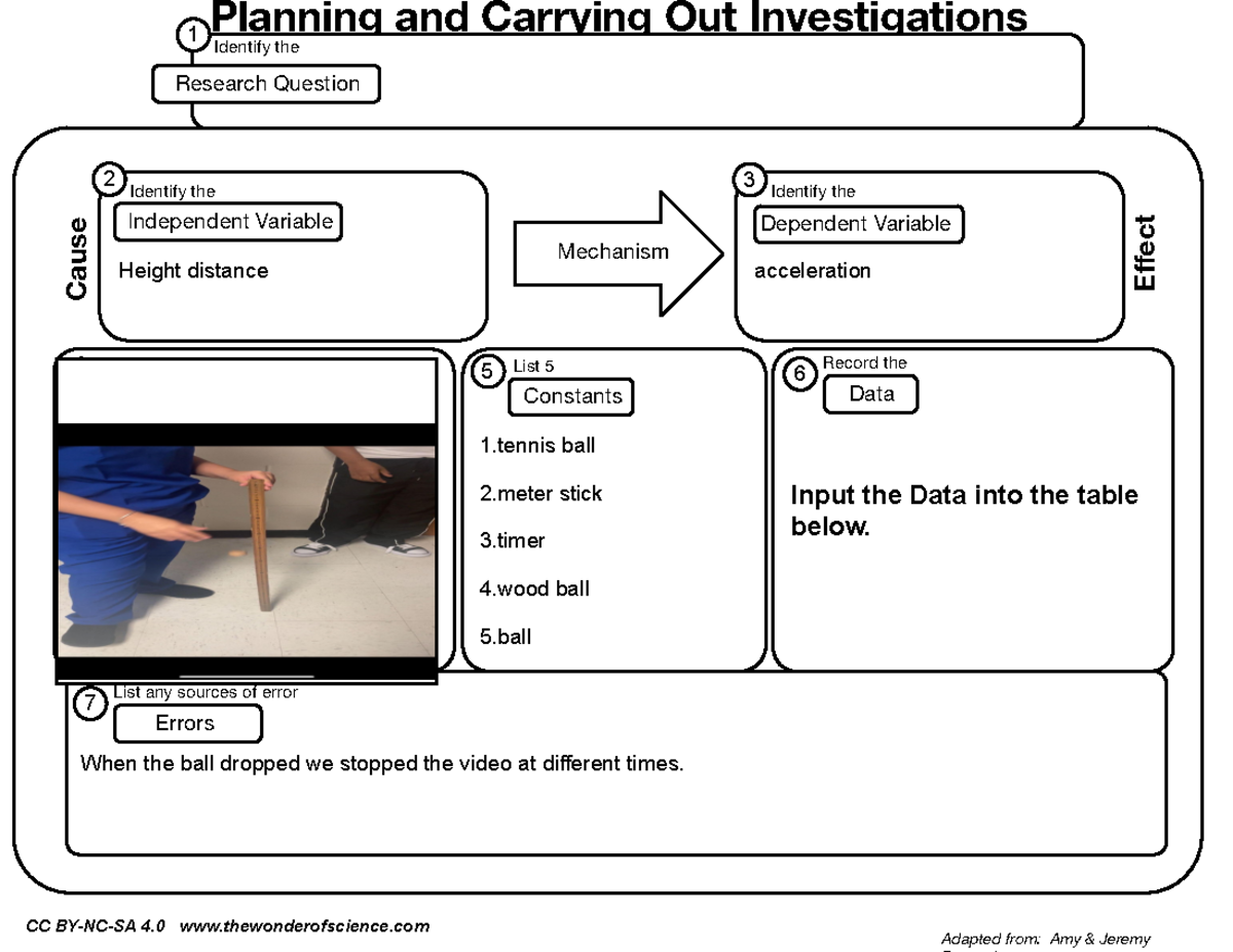 Copy of Planning and Carrying Out Investigations Graphic Sample Graphic ...