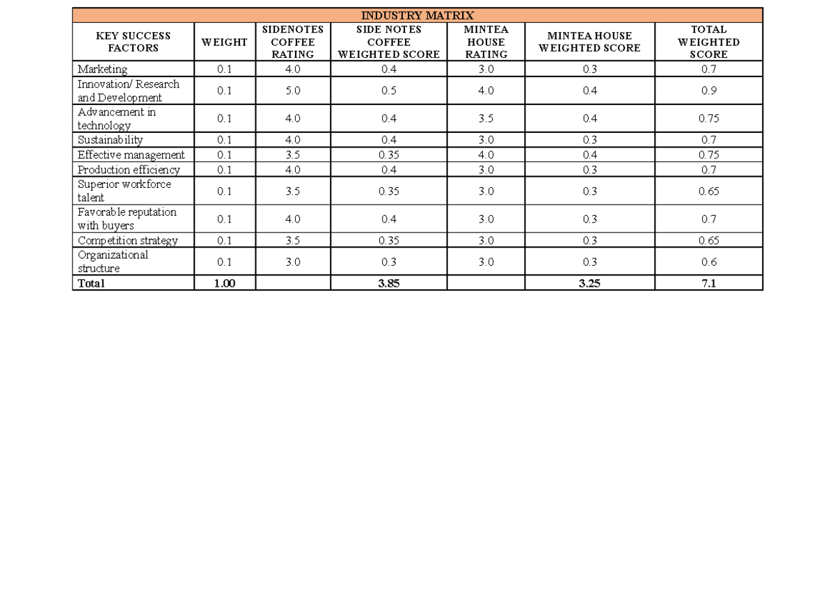 Cbmec Tables - INDUSTRY MATRIX KEY SUCCESS FACTORS WEIGHT SIDENOTES ...