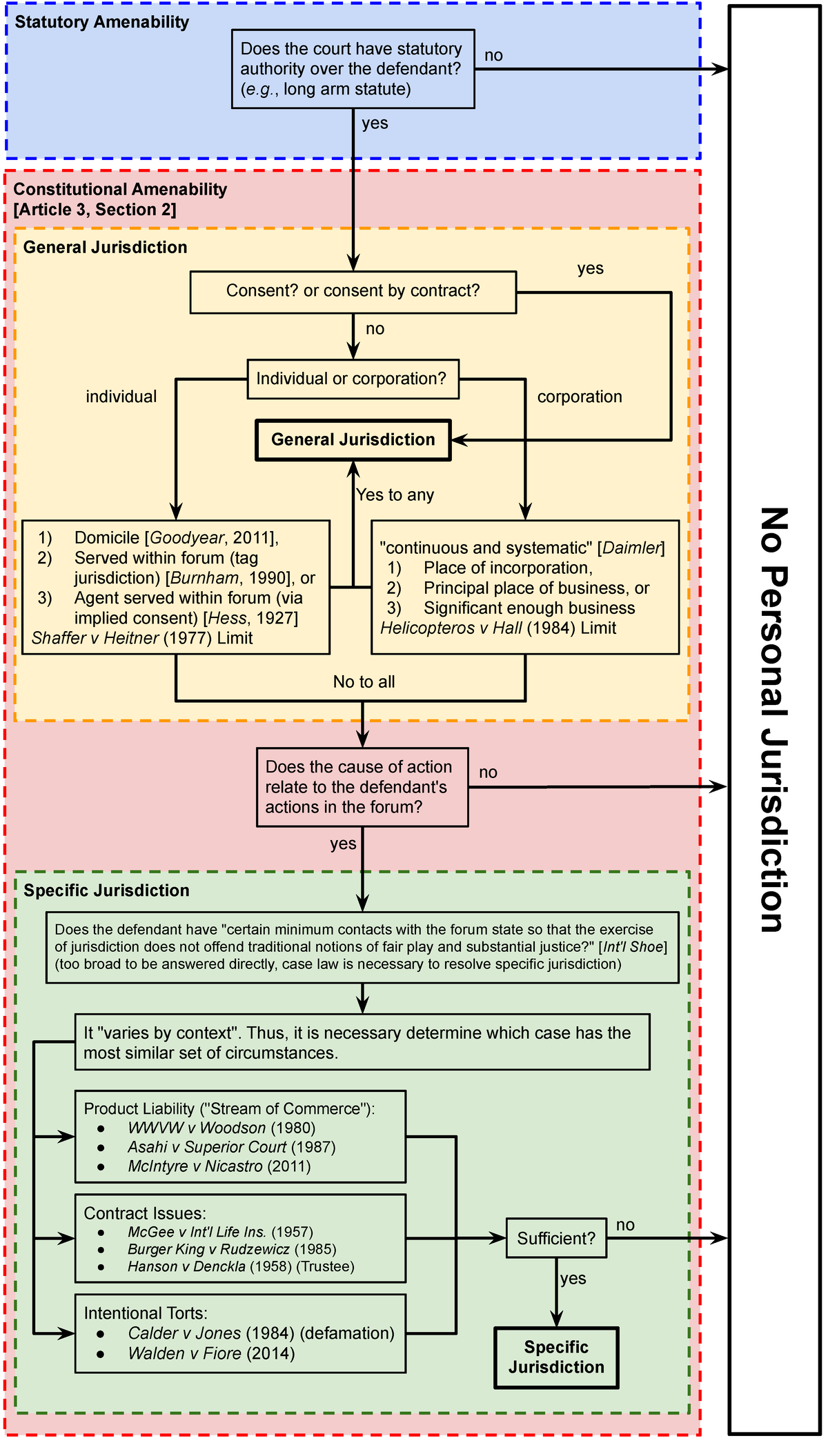 Civil Procedure - Personal Jurisdiction - Constitutional Amenability ...