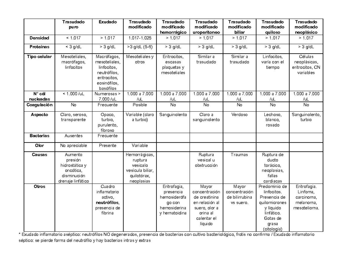 Trasudados y Exudados - Trasudado puro Exudado Trasudado modificado ...