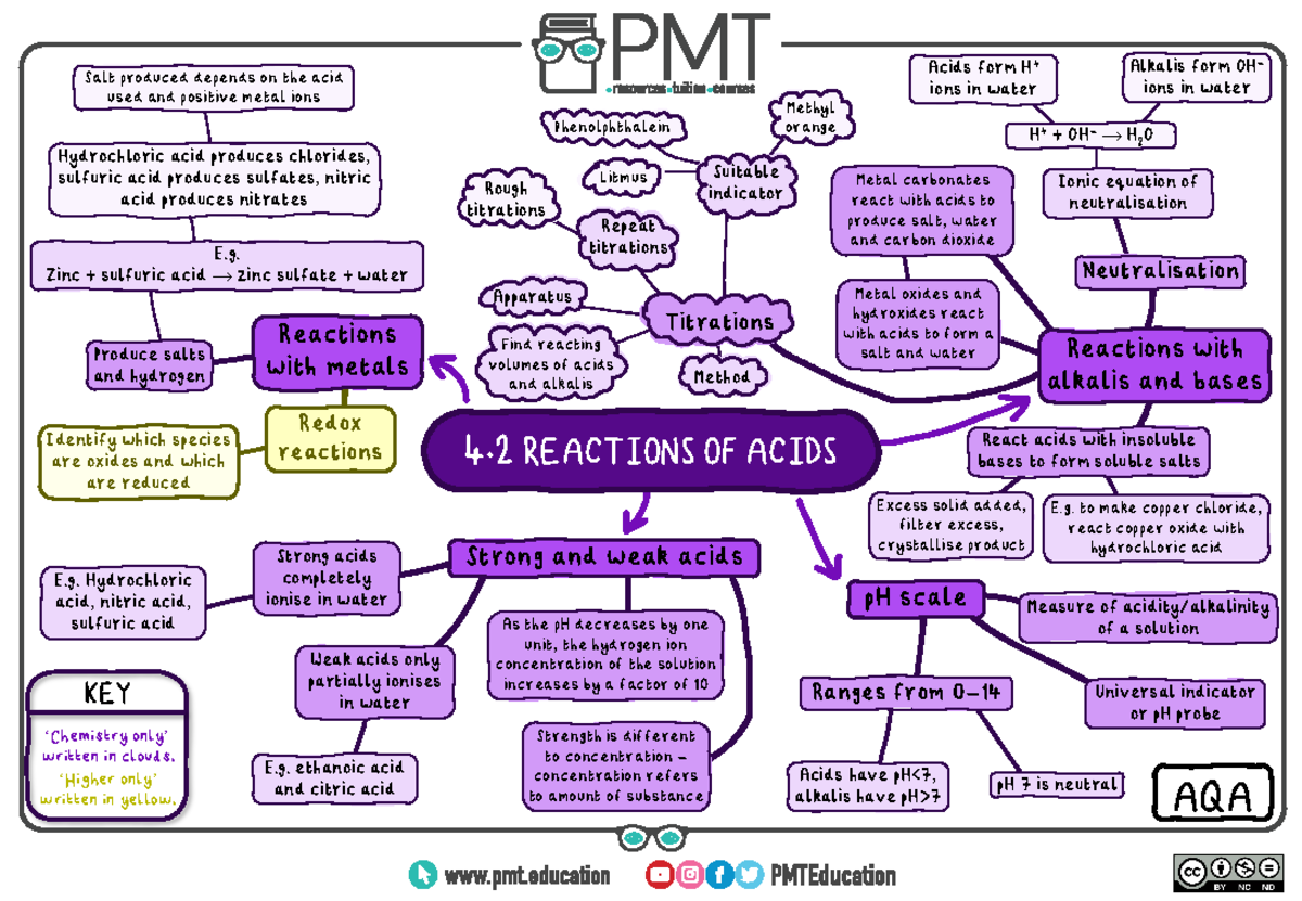 4.2. Reactions of Acids - 4 REACTIONS OF ACIDS pH scale Reactions with ...