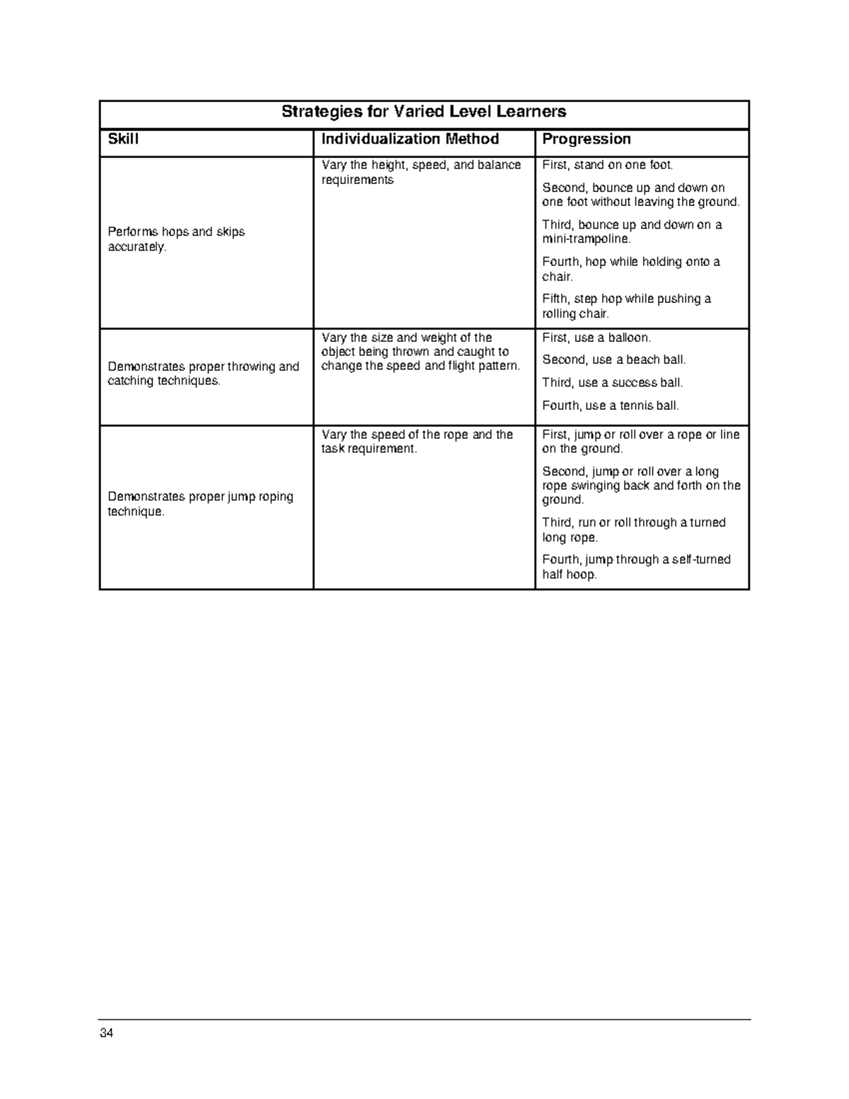 Physical Education-8 - 34 Strategies for Varied Level Learners Skill ...