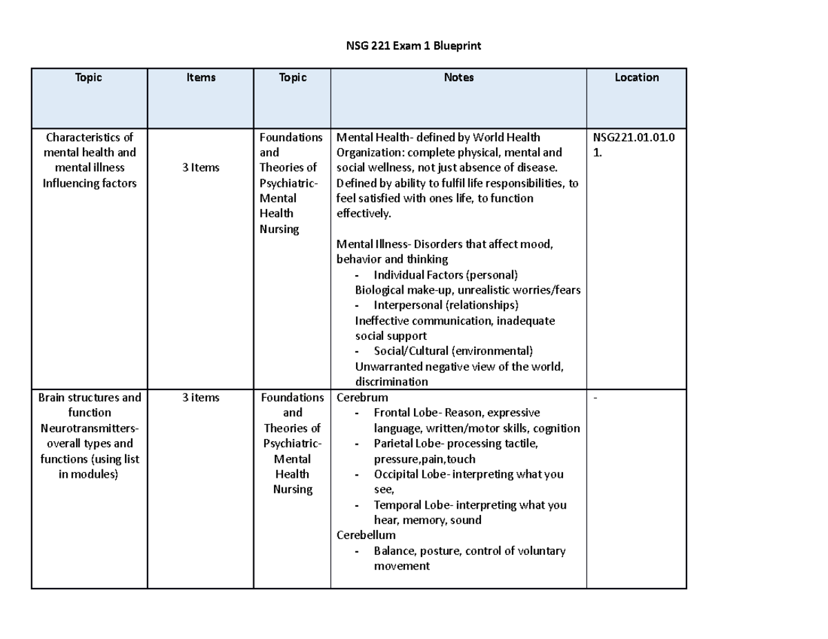 Mental Health Exam 1 Study Blueprint- Filled out - Topic Items Topic ...