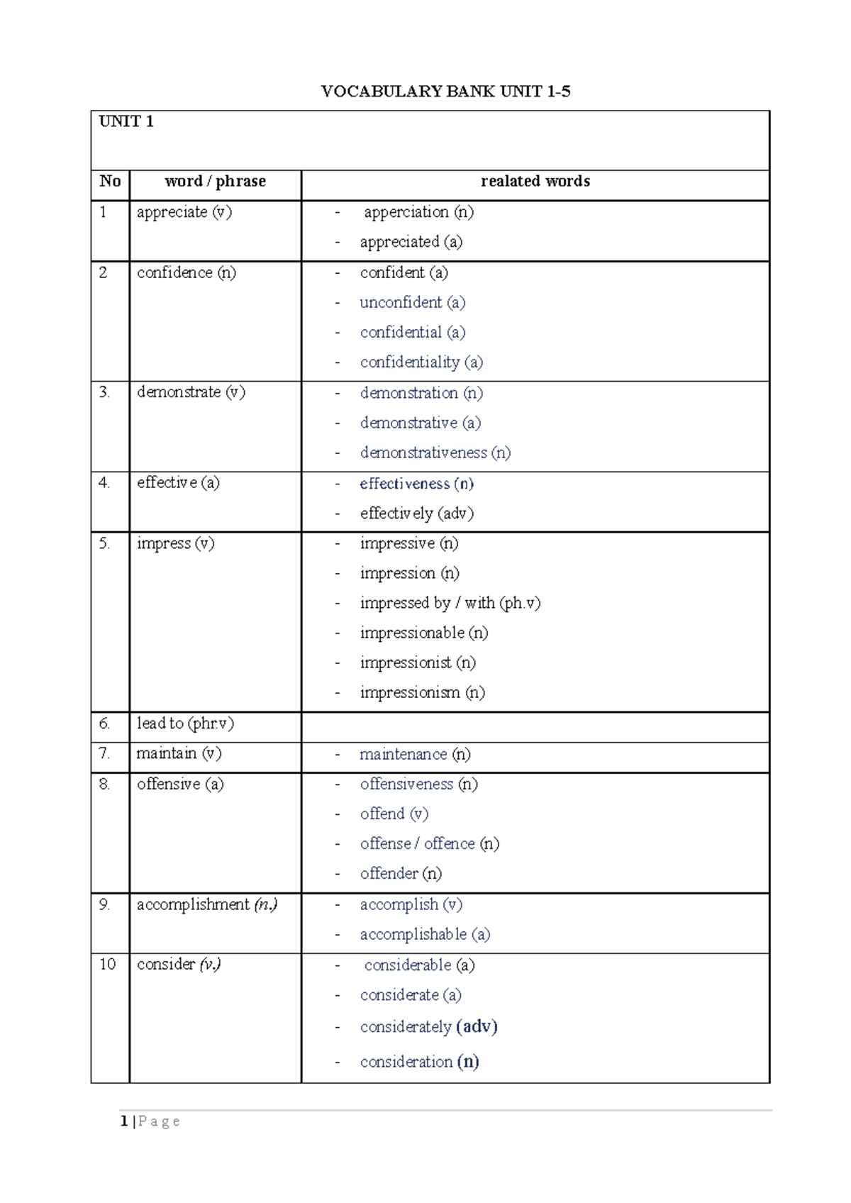 Vocabulary unit 1- 4 - english - VOCABULARY BANK UNIT 1- 5 UNIT 1 No ...