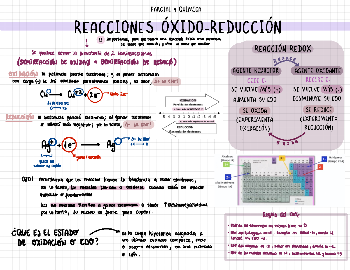 Redox - REACCIONES ÓXIDO-REDUCCIÓN PARCIAL 4 QUÍMICA REACCIÓN REDOX ...