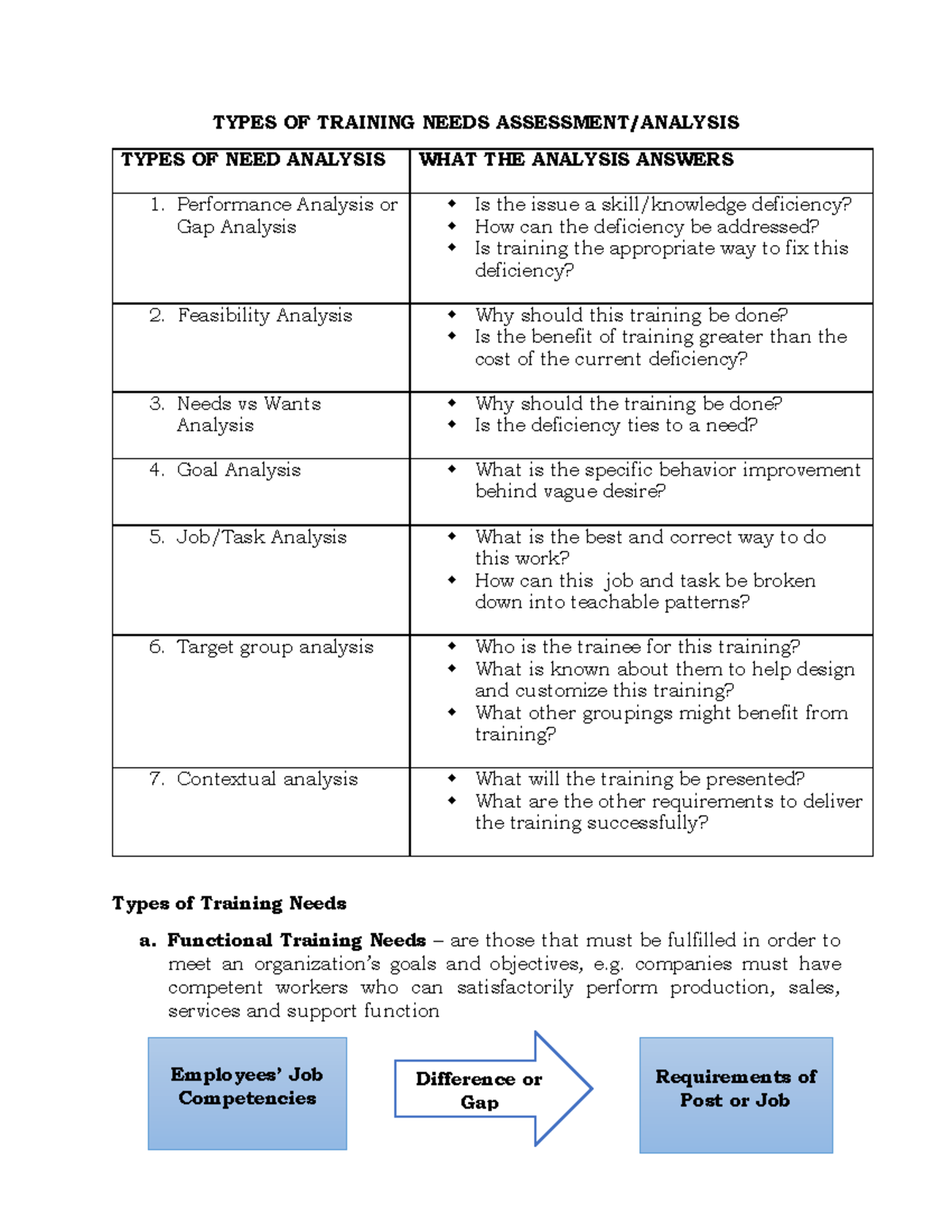 Types of TNA - TYPES OF TRAINING NEEDS ASSESSMENT/ANALYSIS TYPES OF ...