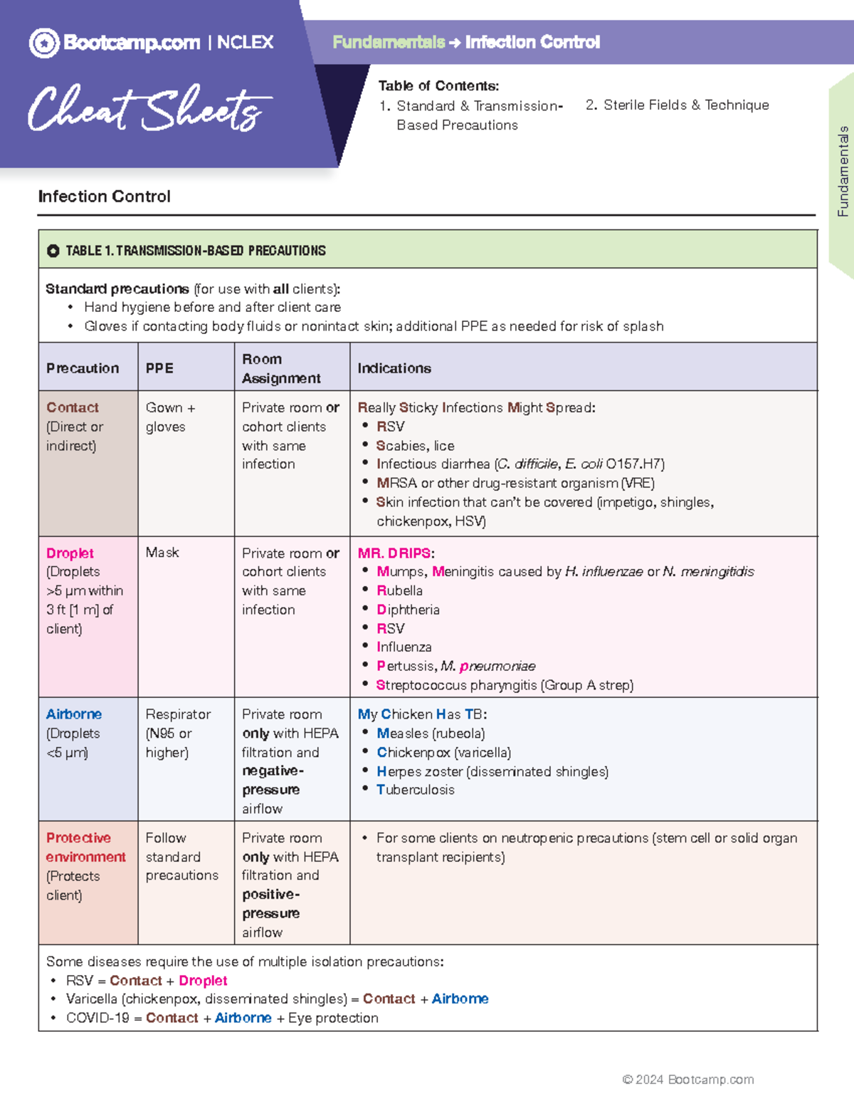 Infection Control Cheat Sheet - Table of Contents: Standard ...