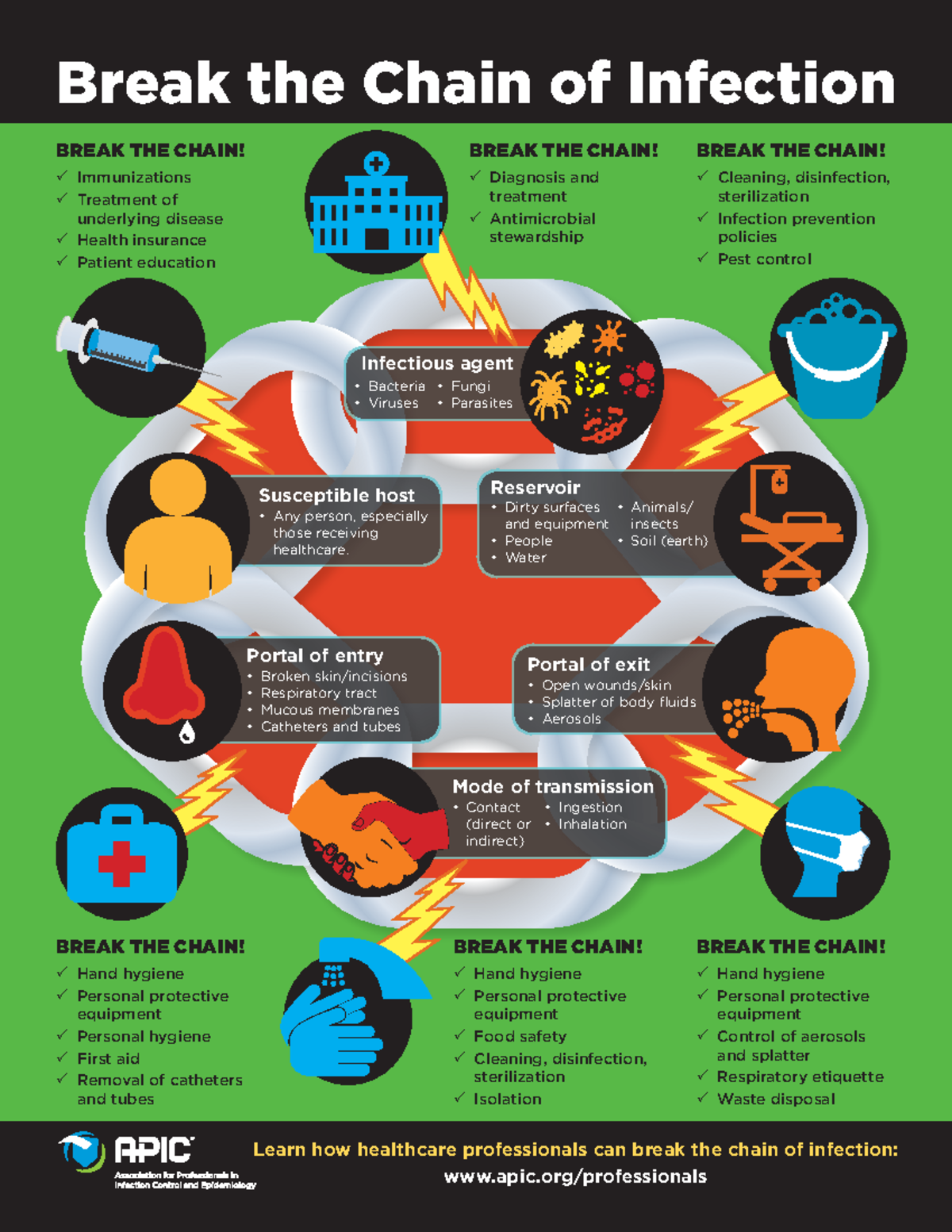 Break the Chain of Infection - Portal of entry Broken skin/incisions ...