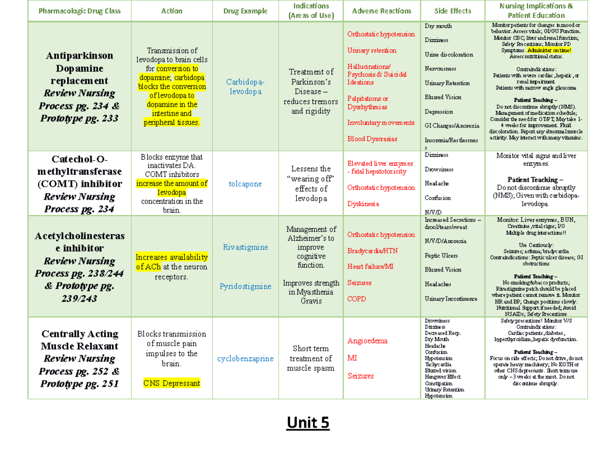 Unit 5 Table Table Completed - Summer 2023 - Pharmacologic Drug Class Action Drug Example - Studocu