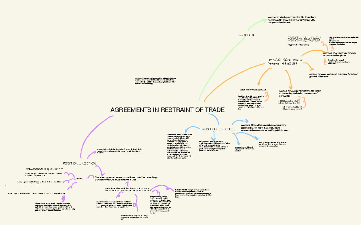 Restraint of Trade Mindmap - AGREEMENTS IN RESTRAINT OF TRADE ...