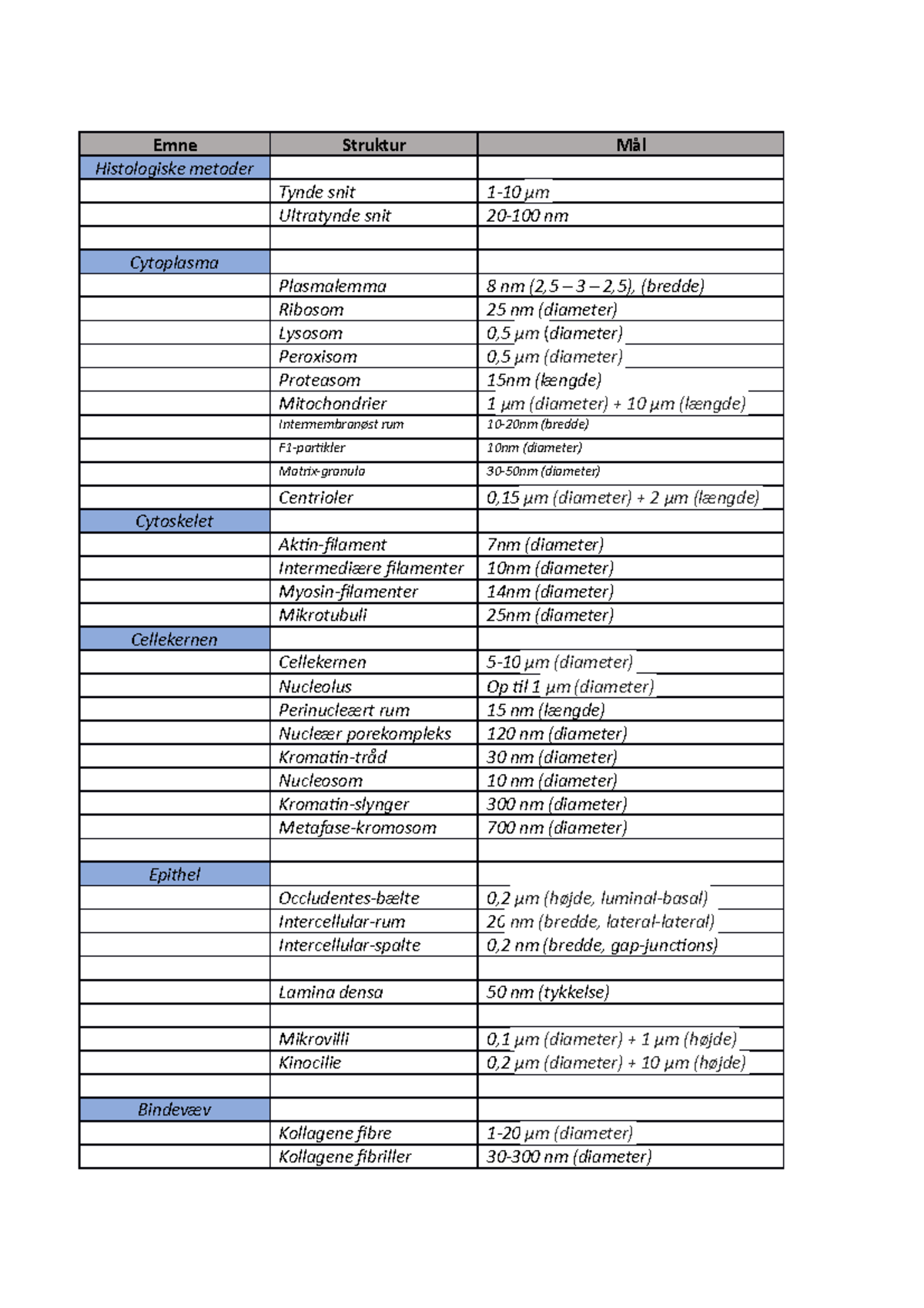 Skema over mål - Resumé Histología - Emne Struktur Mål Histologiske ...