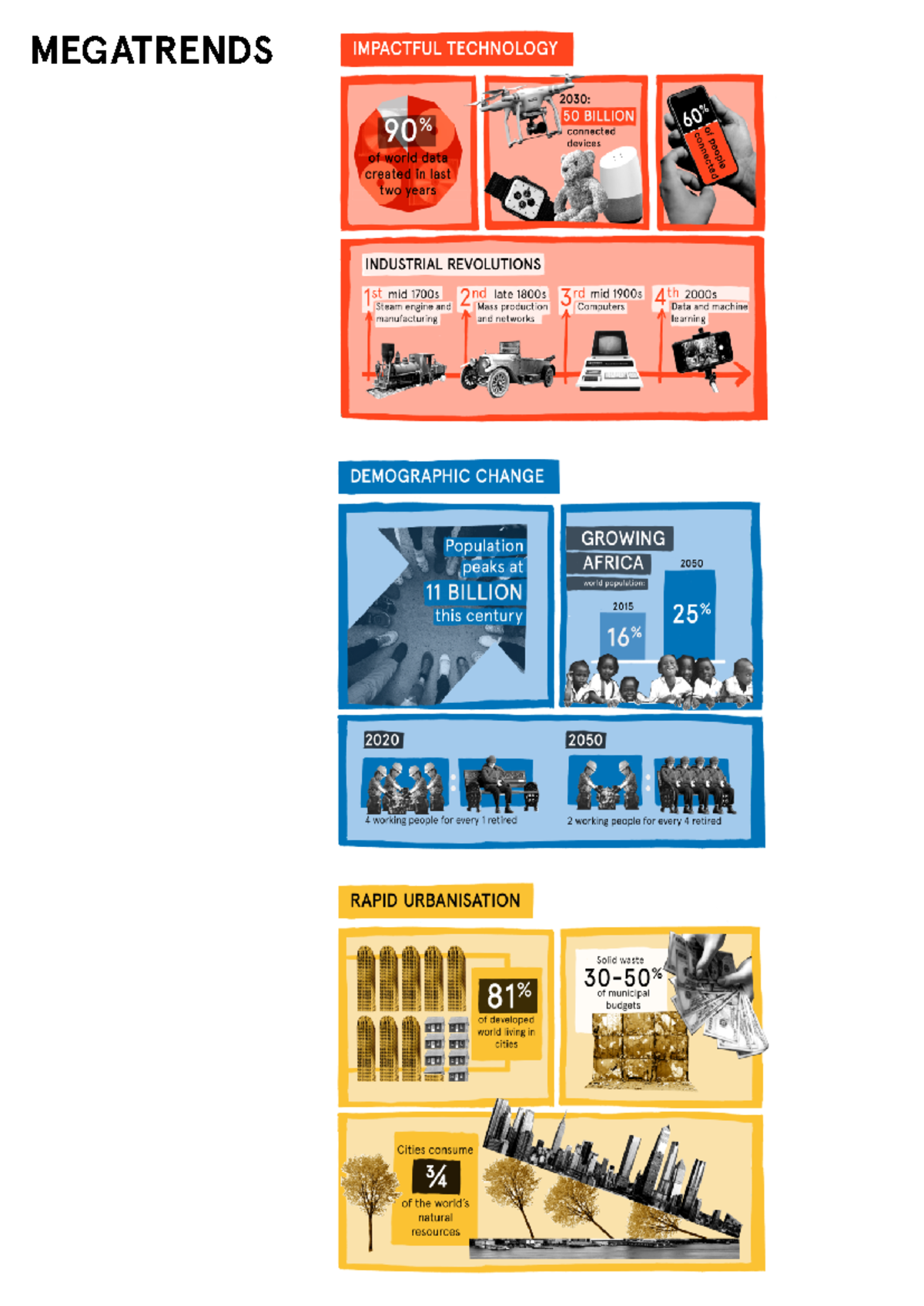 Megatrends - MEGATRENDS IMPACTFUL TECHNOLOGY 2030: 50 BILLION connected ...