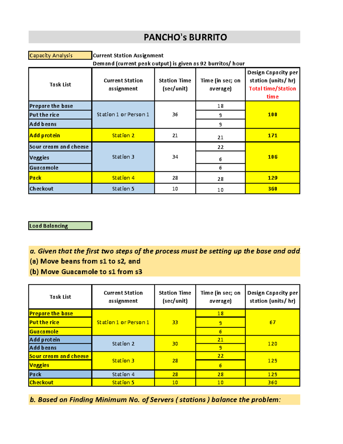 Panchos Burritos Calculations MSOM Student copy 2 - Capacity Analysis Current Station Assignment ...