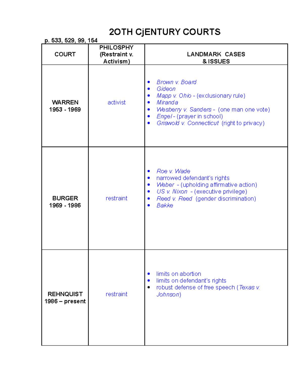 Recent Courts Chart - 2OTH CjENTURY COURTS p. 533, 529, 99, 154 COURT ...