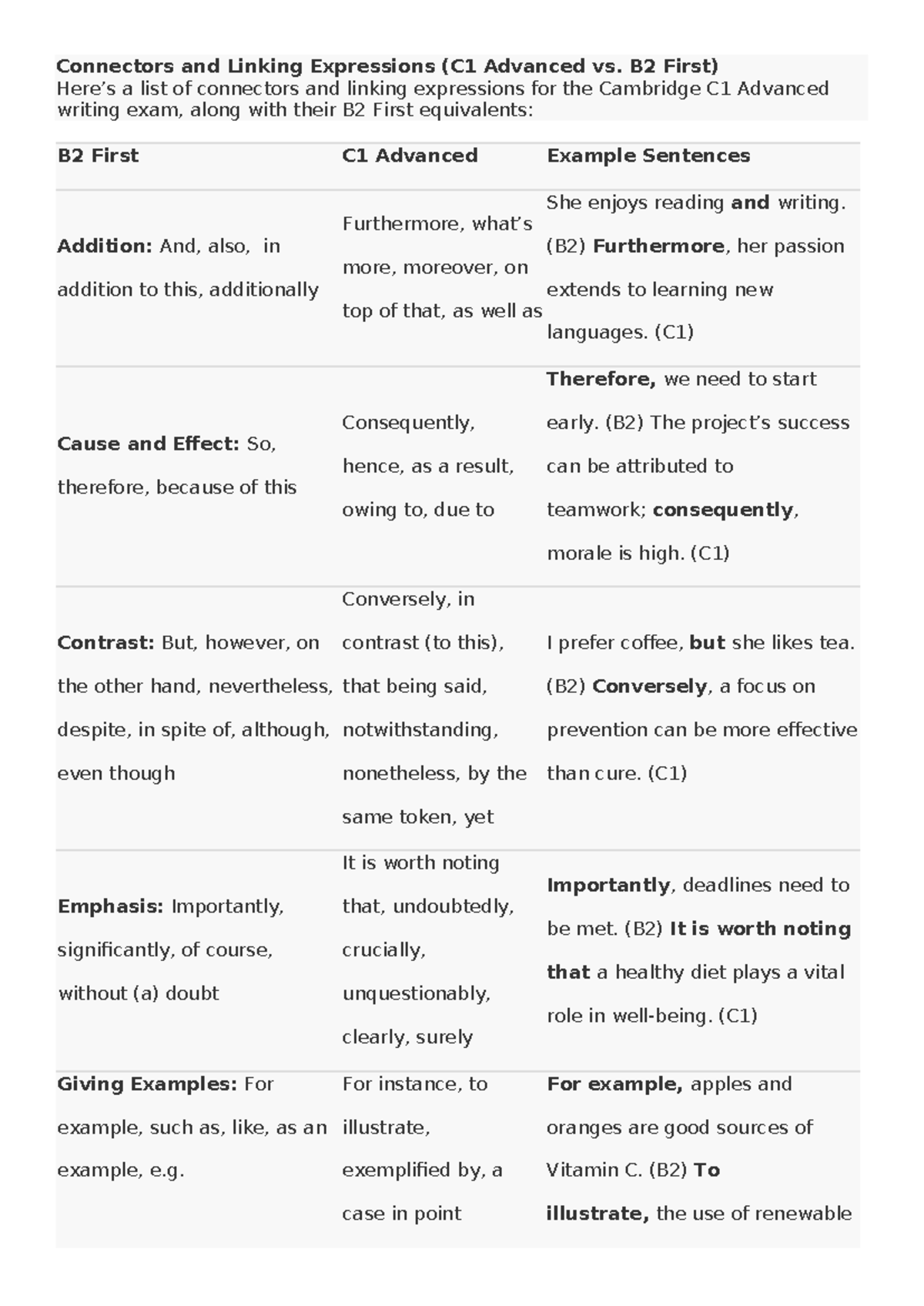Connectors and Linking Expressions - B2 First) Here’s a list of ...