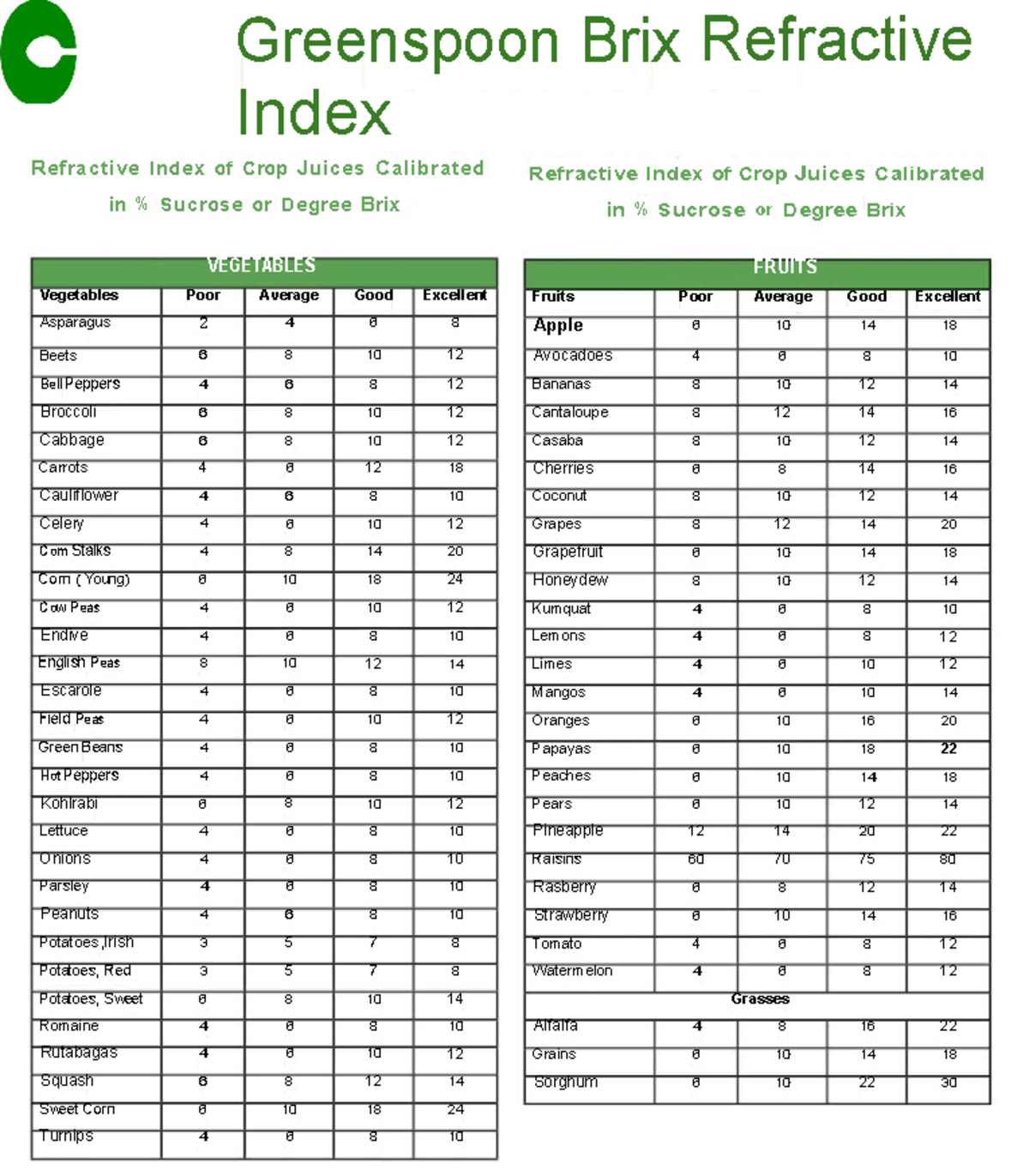 Greenspoon Brix - None - Greenspoon Brix Refractive Index Refractive ...