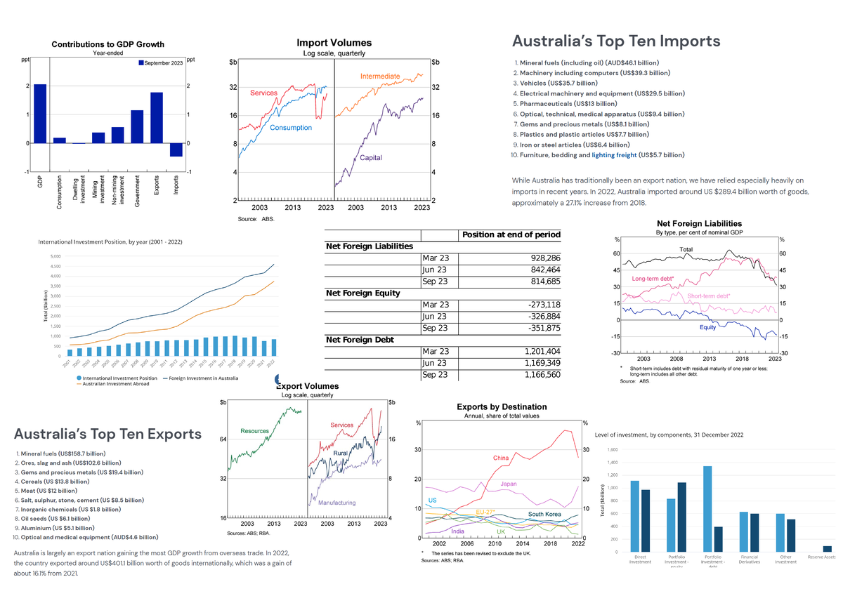 Aus Trade and Financial Flows - key graphs - Position at end of period ...