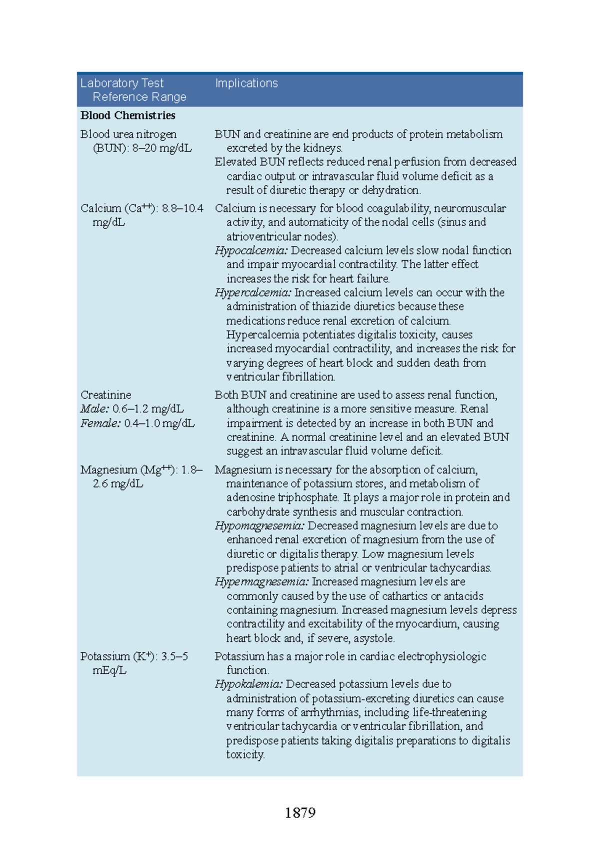 Lab Values - Textbook - 1879 Laboratory Test Reference Range ...