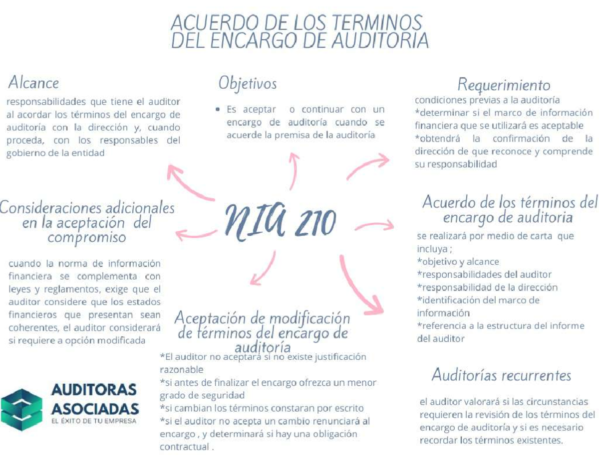 Esquema -NIA 210 - MMMM - ACUERDO DE LOS TERMINOS DEL ENCARGO DE ...