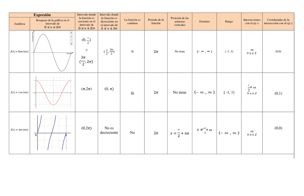 Graficas trigonométricas, seno, coseno, tangente, cosecante, secante ...