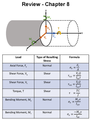 Chapter 1-Notes - Notes for CE 2313 - MECHANICS OF MATERIALS VISTASP M ...