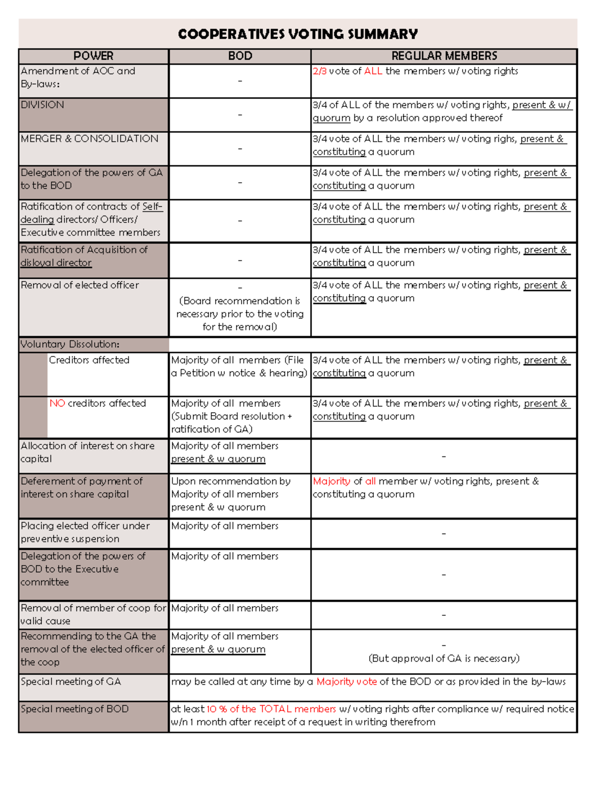 COOP-voting-summary - Jaoanajaoakaka - COOPERATIVES VOTING SUMMARY ...