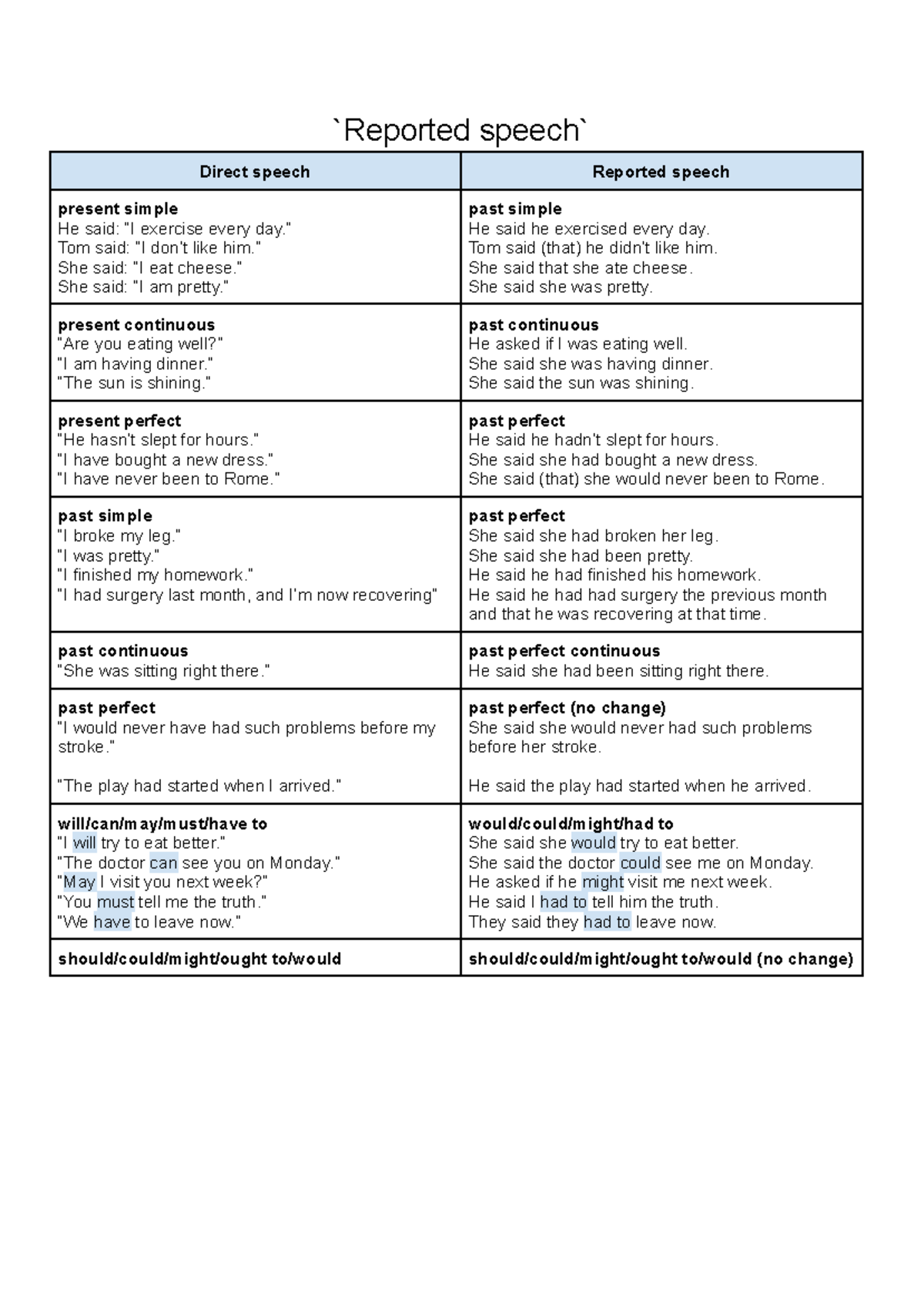 Reported speech - Reported speech Direct speech Reported speech present ...