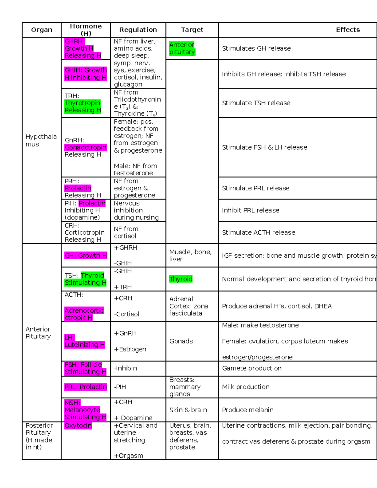 Hormone chart - Organ Hormone (H) Regulation Target Effects Hypothala ...