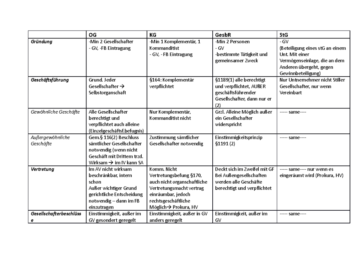 Übersicht Gesellschaftsformen - OG KG GesbR StG Gründung -Min 2 ...