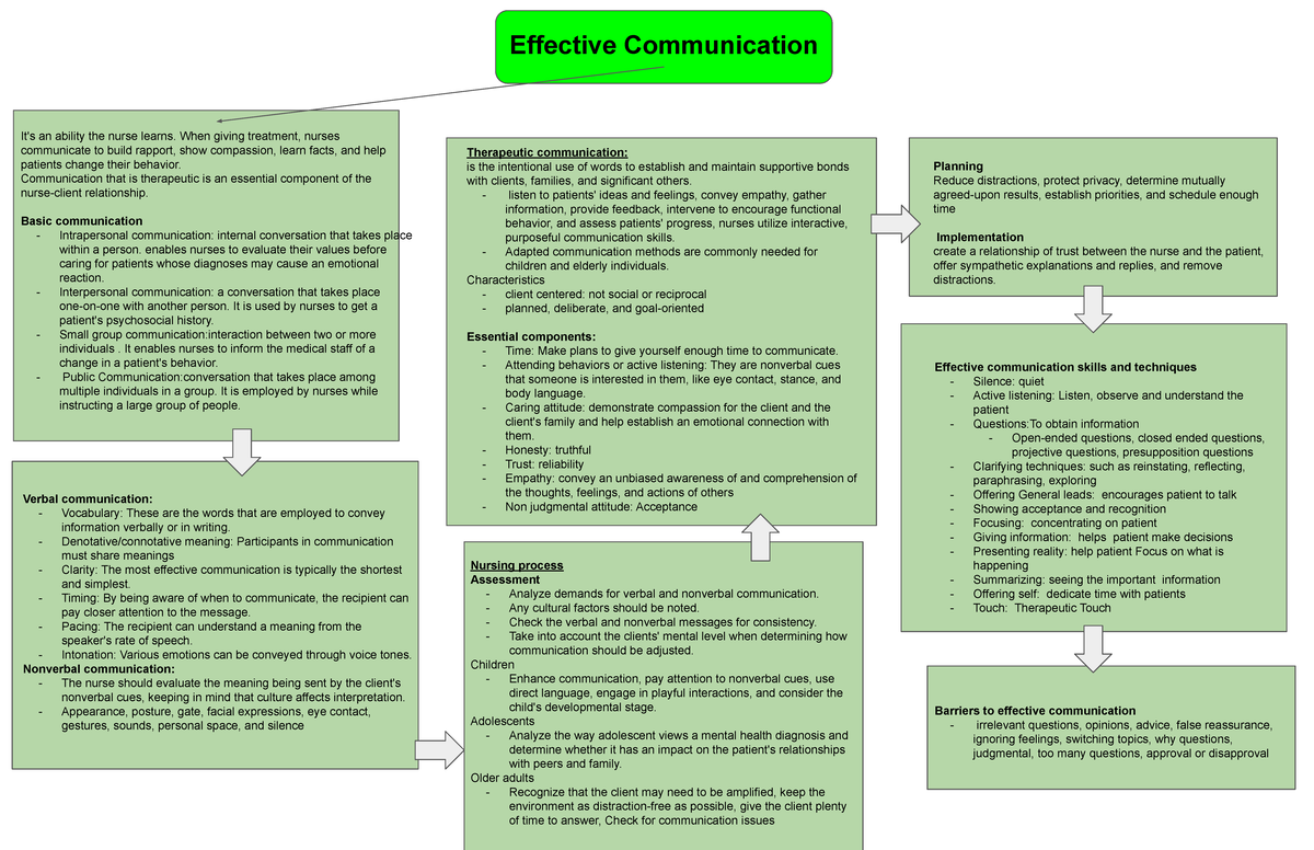 Unit 1 Foundations for Mental Health Nursing Effective Communication ...