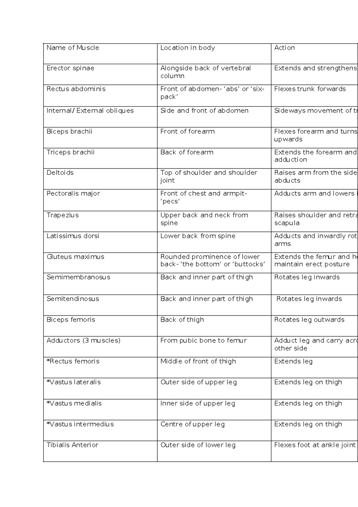 Names of muscles - Name of Muscle Location in body Action Erector ...