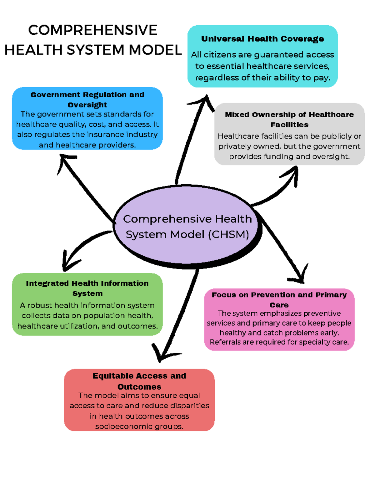 Health information system - Comprehensive Health System Model (CHSM ...